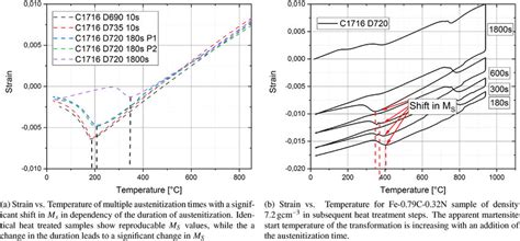 The Dilatation Curves With Respect To Temperature Of Batch Download Scientific Diagram