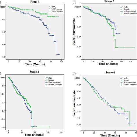 Cox Regression Survival Plots Of Men And Women With Colorectal Cancer