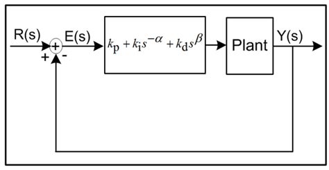 Block Diagram Of A Process Controller By A Fpid Controller Download