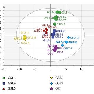 Score Plots Of Principal Component Analysis PCA From Metabolite