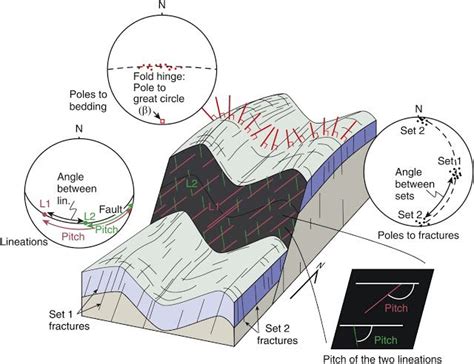 Stereographic Projection ~ Learning Geology Stereographic Projection