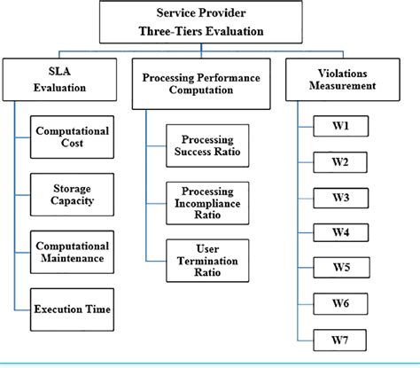 Figure 2 From An Integrated Three Tier Trust Management Framework In Mobile Edge Computing Using