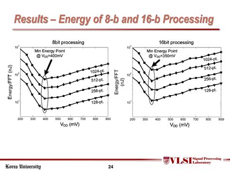 Ppt Seok Jae Lee Vlsi Signal Processing Lab Korea University