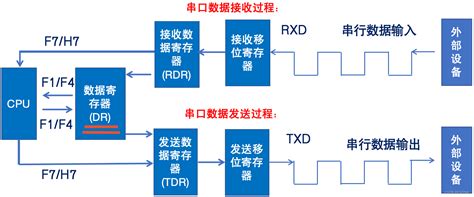 嵌入式入门——串口（2）usart简要说明 Usart数据接收配置步骤 Csdn博客