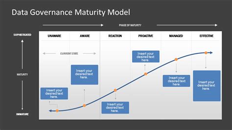 Data Governance Maturity Chart Template Slidemodel