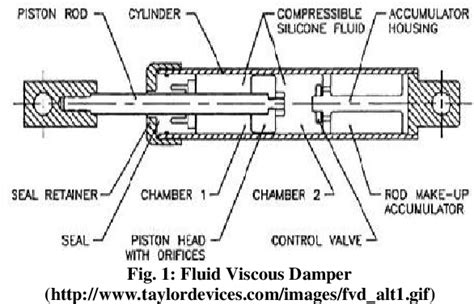 Figure 1 From Torsional Response Of Structures Retrofitted With Fluid