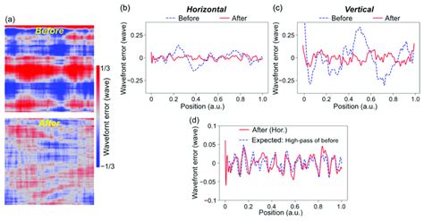 Results Of The X Ray Wavefront Correction Xwc A 2d Wavefront Download Scientific Diagram