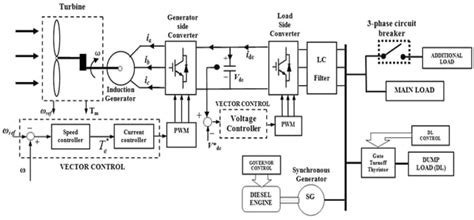 Shows A Block Diagram Of The Wind Turbine Control System And The Main