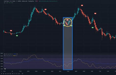 Double RSI Strategy Using RSI Crossover Chandelier Indicator