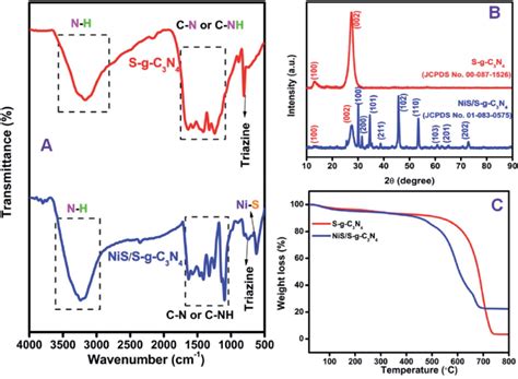 A Ft Ir Spectra B Xrd Patterns And C Tga Curves Obtained For