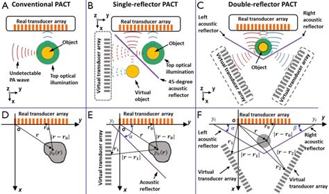 Tripling The Detection View Of High Frequency Linear Array Based Photoacoustic Computed