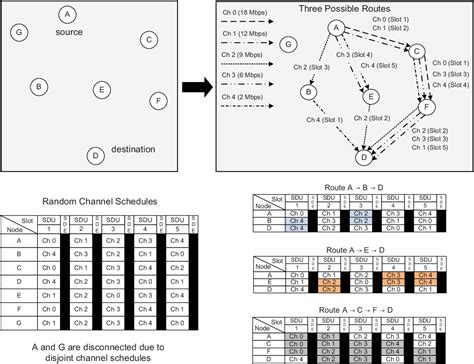 Figure 1 From Channel Hopping Scheme And Channel Diverse Routing In