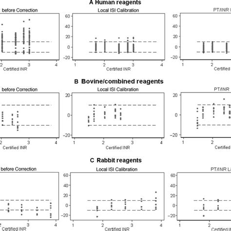 Participants Inr Deviation From Certified Inr With The 5 Download Scientific Diagram