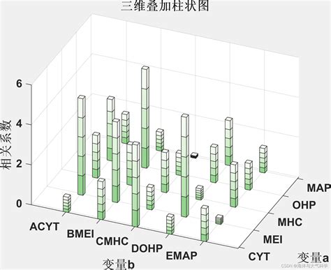Matlab三维叠加柱状图 Matlab绘制三维堆叠柱状图 Csdn博客