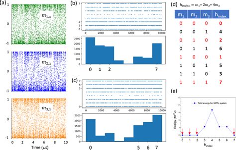 Micromagnetic Simulation Results For Andor Operations With Three Download Scientific Diagram