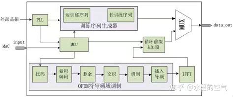 Ofdm80211a的fpga实现（一）validready双向握手机制 知乎