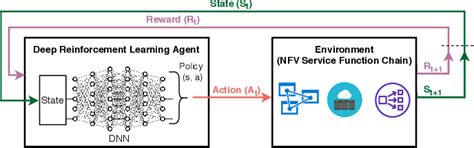 Figure 1 From Deep Reinforcement Learning For Topology Aware Vnf Resource Prediction In Nfv