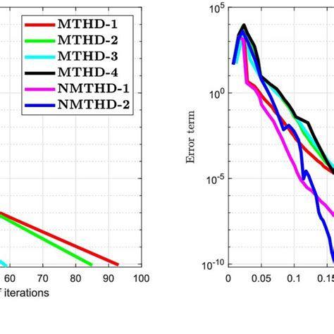 Algorithmic Illustration And Comparison Of All Algorithms For M 100