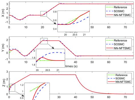 Position X Y Z In Simulation 3 Drones 2022 6 X For Peer Review Download Scientific