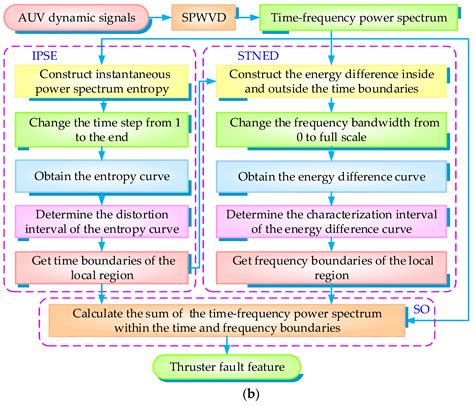 A Transferable Thruster Fault Diagnosis Approach For Autonomous Underwater Vehicle Under