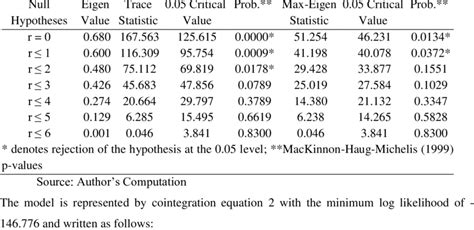 cointegration rank test trace statistic and maximum eigen statistic