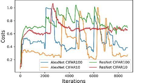 asgd computational cost relative to float32 sgd according to our