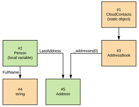 Demystifying Memory Profilers In C Net Part 1 The Principles Michaels Coding Spot