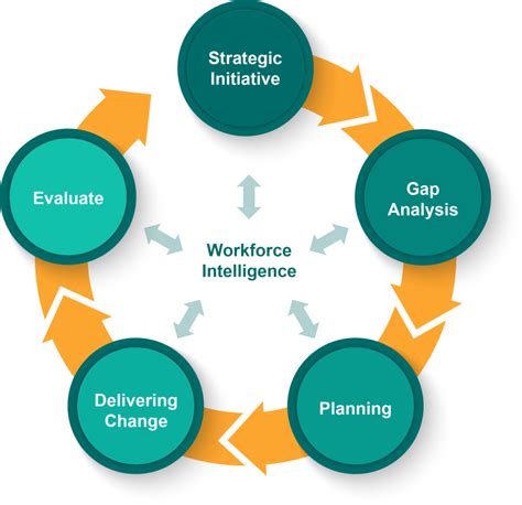 Strategic Workforce Planning And Management Tricordant
