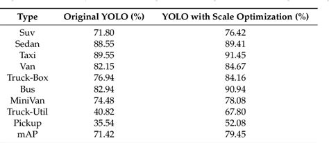 Table 1 From Automobile Fine Grained Detection Algorithm Based On Multi Improved Yolov3 In Smart