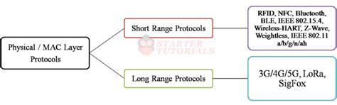 Wireless Protocols For IoT Startertutorials