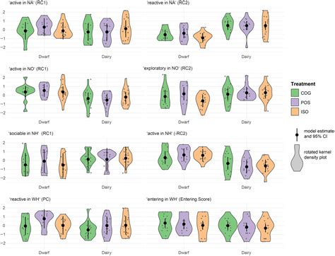 Responsiveness Of Domesticated Goats Towards Various Stressors Following Long Term Cognitive