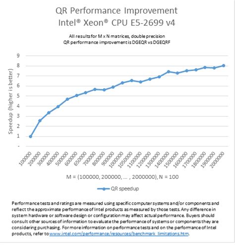 Tall And Skinny And Short And Wide Optimizations For QR And LQ