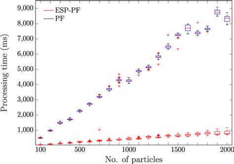 Figure 10 From Approximating Sample State Vectors Using The Espt For Computationally Efficient