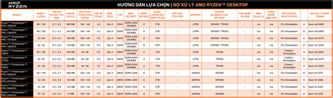 Hướng dẫn lựa chọn bộ xử lý CPU AMD Ryzen cho desktop mới nhất hiện na