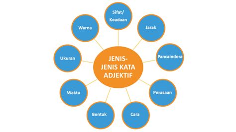 Kata Adjektif Jenis Contoh Ayat Contoh Latihan Nota Ringkas
