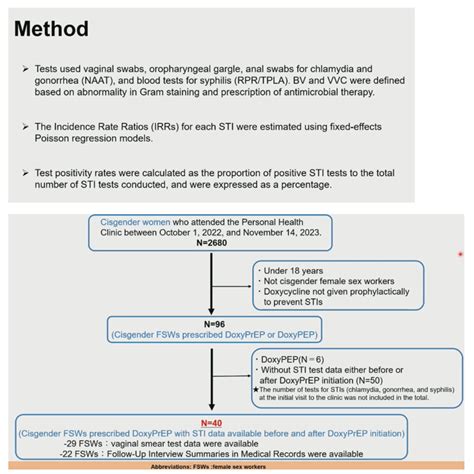 Doxycycline Prep Prevents Stis Without Affecting Vaginal Bacterial Flora In Female Sex Workers