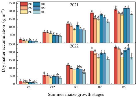 Response Of Water Radiation Utilization Of Summer Maize To Planting