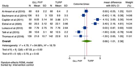 Comparison Of Qmax After Gll Pvp And Turp Qmax Maximum Urinary Flow