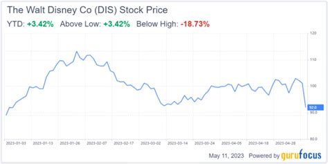 Disney Stock Plunges Again Is There Value Here