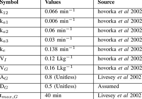 Values Of Model Constants Download Table