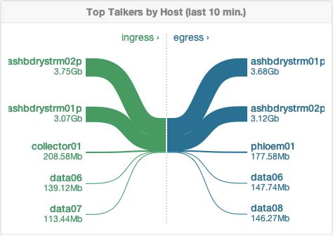 APM Inbound Outbound Traffic Visualization Sankey Diagrams