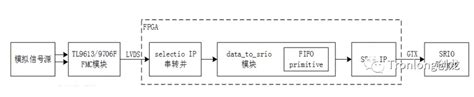 Fpga Dsp Ad