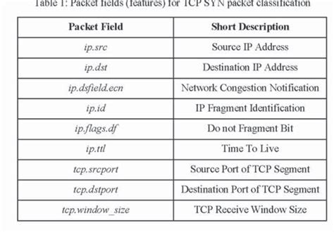 Figure 1 From Syn Flood Attack Detection And Mitigation Using Machine Learning Traffic