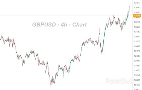 The Path Of Least Resistance Is Upward Fastbull