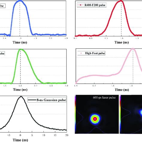 Four Types Of Temporally Shaped Pulses With Fwhm Of ∼ 600 Ps And An 8 Download Scientific