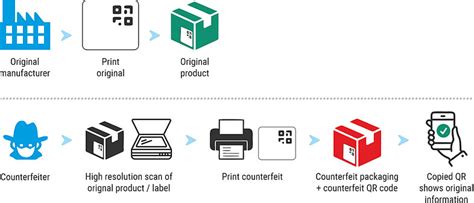 Kurz Scribos Secure Copy Proof Anti Counterfeiting Qr Codes For Product Authentication