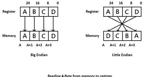 研究 大端 Big Endian 與 小端 Little Endian 的差異 工程咖無極限 研究 大端 Big Endian 與 小端 Little Endian 的差異 工程咖無極限