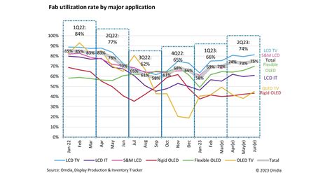 Omdia Global Display Fabs Capacity Utilization Recover To 74 In 2q23