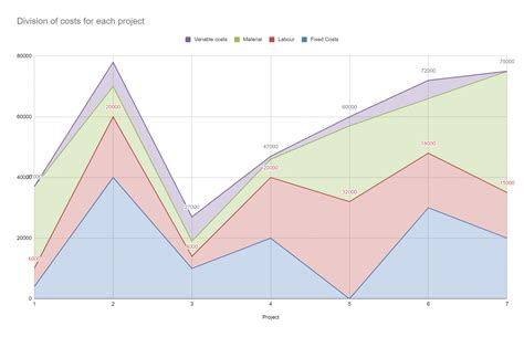 How To Create An Area Chart In Google Sheets Coefficient