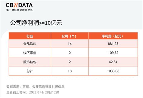 复盘八大行业、286家消费公司年报，我们看到了消费企业真实的2021 36氪
